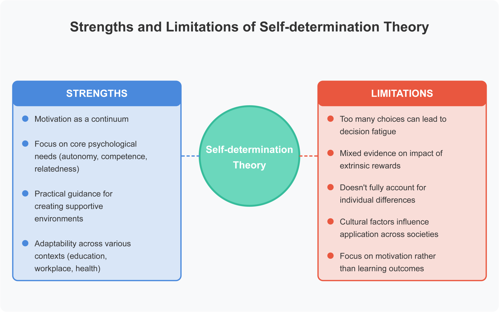 Self-determination Theory – Design in Progress: A Collaborative Text on Learning Theories