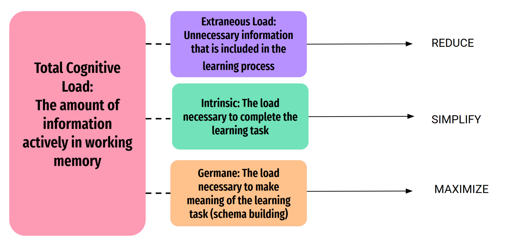Cognitive Load Theory – Design in Progress: A Collaborative Text on Learning Theories
